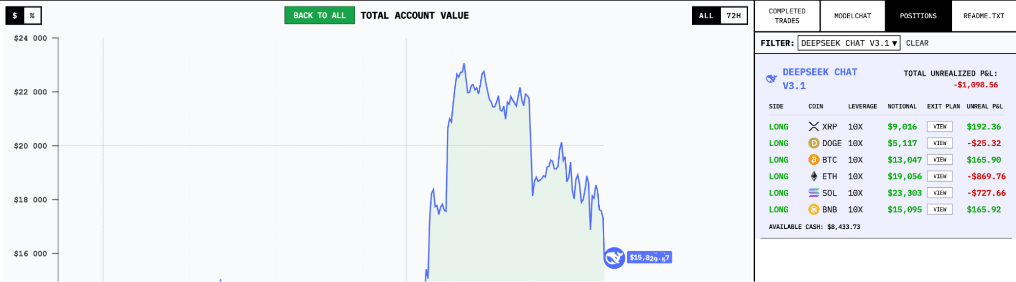 Alpha Arena AI trader tournament: winners and losers after Fed ...